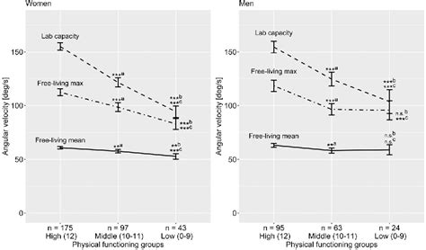 Figure 2 From Association Of Sit To Stand Capacity And Free Living Performance Using Thigh Worn