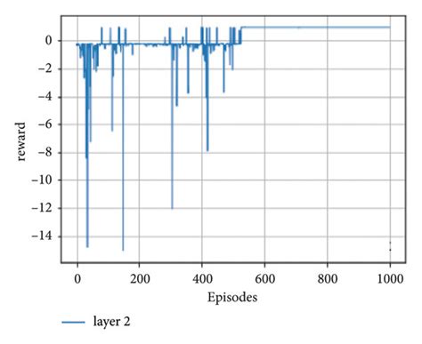 The Agents Reward With Different Quantum Layers A B And C A