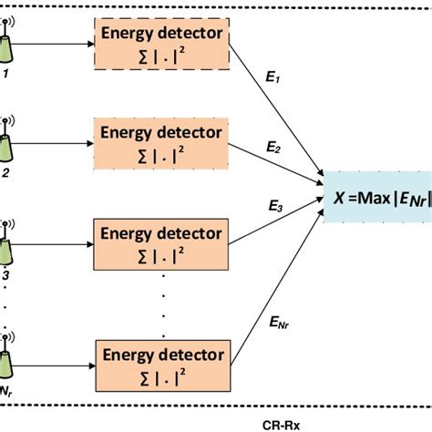 Proposed Model Multiple Energy Detectors With Adaptive Download