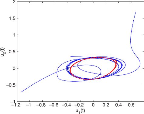 Figure 1 From Delay Dependent Criteria For Global Robust Periodicity Of