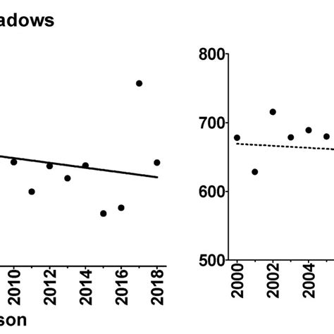 Dynamics Of Aboveground Net Primary Productivity Anpp Throughout The