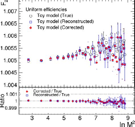 Figure 1 From Normalized Factorial Moments Of Spatial Distributions Of Particles In High