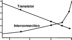 Interconnection Delay Versus Gate Delay Download Scientific Diagram