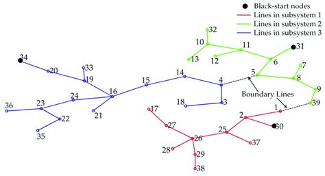 The Optimal Sectionalizing Scheme Of Ieee 39 Bus Test System Download Scientific Diagram