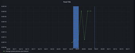Dashboard Becomes Unresponsive While Using Grafana Elasticsearch Annotation Issue 47841