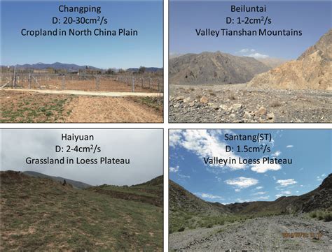 Diffusion Coefficient D In Soils With Different Characteristics Color Download Scientific