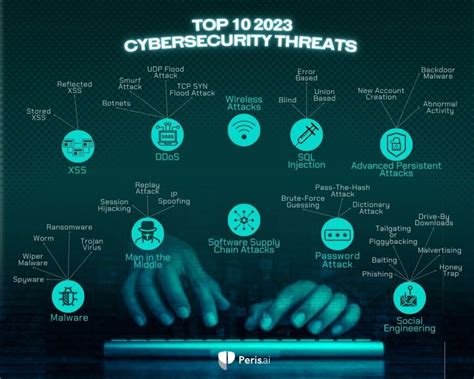 Peris Ai Cybersecurity On Linkedin Cyberattacks Infosec Cybercrime Databreach Business