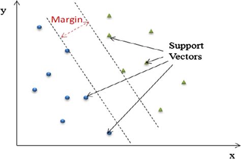 Linearly Separable Classes With Large Margin Download Scientific Diagram