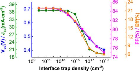 Photovoltaic Performances Of P Mos2 N Si Solar Cells Under Different Download Scientific