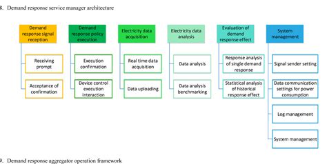 Figure From Design And Research Of Automated Demand Response Simulation System Semantic Scholar