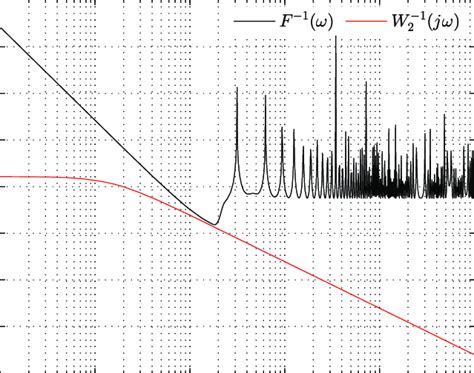 Selection Of Weighting Function W 2 ðsÞ Download Scientific Diagram