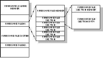 Firmware Storage Design Discussion UEFI Platform Initialization Specification Documentation
