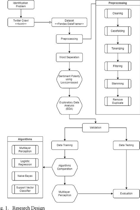 Figure 1 From Sentiment Analysis Twitter Based Lexicon And Multilayer Perceptron Algorithm