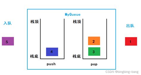 冰冰学习笔记：这些栈与队列的练习题，你会吗？ 栈队列对比练习题 csdn博客