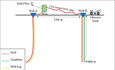 Figure 1 From Quality Control Of Das Vsp Data In Desert Environment Using Simulations And