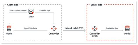 Mobile App To Server Communication And Security Outsystems Support