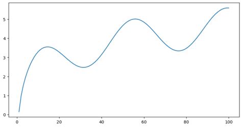 How To Use Spline Transformations On Non Linear Data