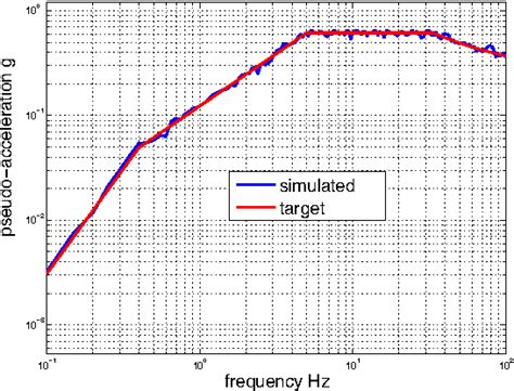 Figure 1 From Generation Of Spectrum Compatible Ground Motion And Its