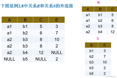 数据库系统概论（超详解！！！） 第三节 关系数据库 目标关系s的主码ks和参照关系的外码f必须定义在同一个 或一组 域上。 csdn博客