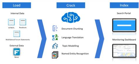 Eugene Zozulya On Linkedin Ai Azureopenai Gpt4 Situationalawareness Summarization…