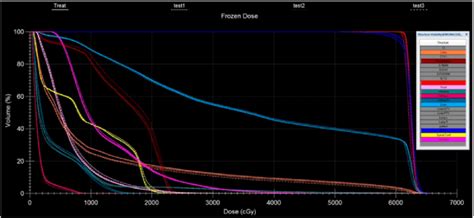Difference Of Dose Volume Histogram After Introducing Deviation