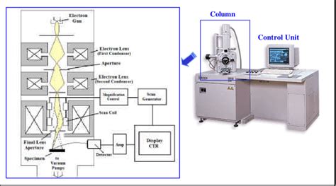 7 sem control unit and column detail of the sem column systems