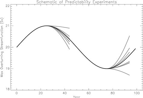 Figure 1 From Interannual To Decadal Climate Predictability A Multi Perfect Model Ensemble