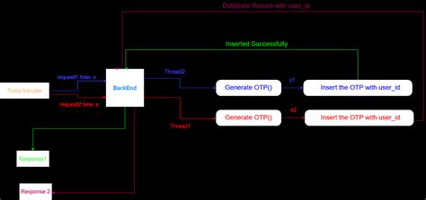 oauth misconfiguration leads to full account takeover by yasser