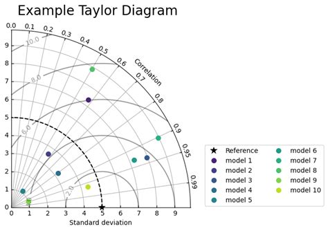 Taylor Diagram Usage Example Pmp Documentation