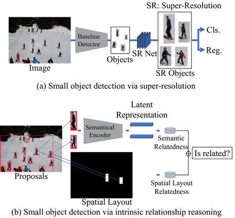 Comparison Of Different Strategies For Small Object Detection A Using