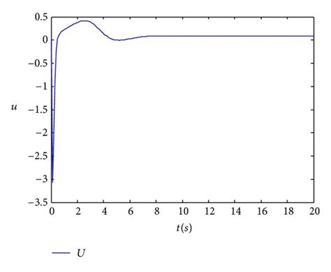 Simulation Results Of The Controller Control Input Download Scientific Diagram