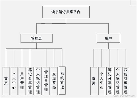 笔记共享平台基于javavue的读书笔记共享平台系统源码数据库文档