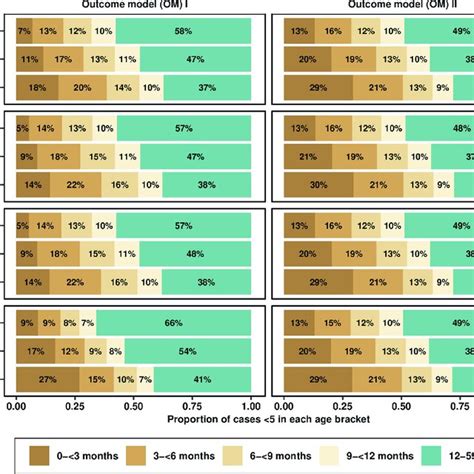 Proportions Of Each Outcome That Fall Under Key Age Brackets