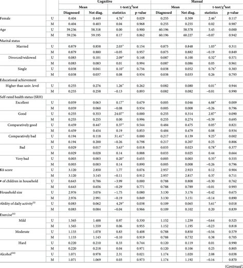 Descriptive Statistics Before And After Psm For Model 2 Simultaneous