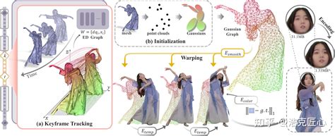 4d Gaussian Splatting 技术梳理（持续更新） 知乎