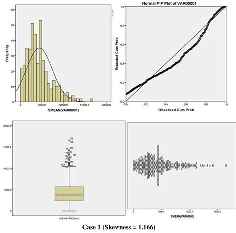 1 Histogram Normal P P Plot Boxplot And Dot Plot For N