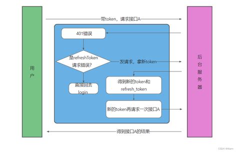 三分钟教你小程序实现无感刷新！小程序无感刷新token Csdn博客