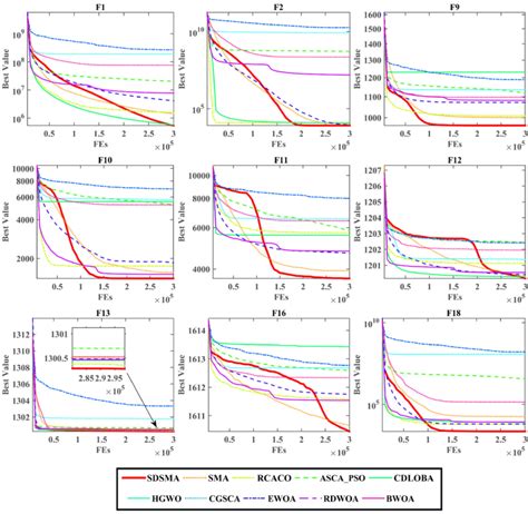 The Convergence Curves Of Sdsma And Other Improved Algorithms Fig 10