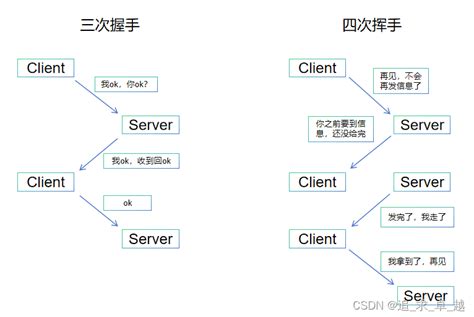Tcp三次握手四次挥手超级简单、举例简单、图文助记概念 Csdn博客
