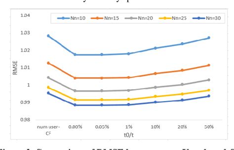 Figure 3 From Collaborative Filtering Algorithm Based On Dynamic Trust