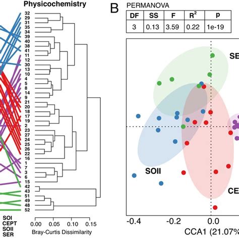 Relationships Between Microbial Community Structure And Physicochemical Download Scientific