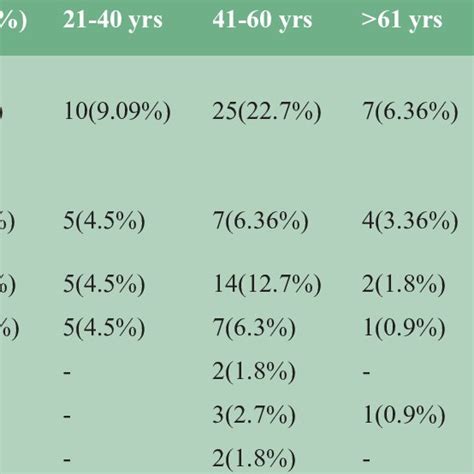 Frequency And Distribution Pattern Of Age Years And Sex In Myeloid