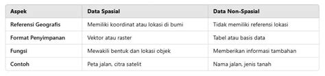 Dalam Kegiatan Sig Ada Dua Macam Data Yang Dikelola Yaitu Data Spasial