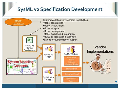 Ppt Sysml V2 Rfp Wg Meeting Introduction Powerpoint Presentation Free Download Id9227172