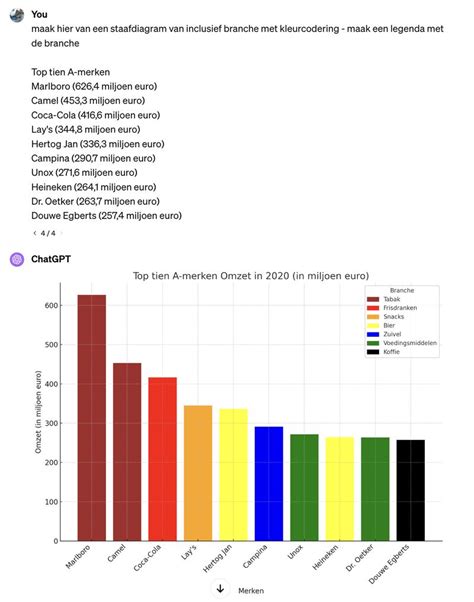 Een Voorbeeld Van Het Gemak Van Data Analyse In Chatgpt Ik Lees Een Artikel Kopieer Een