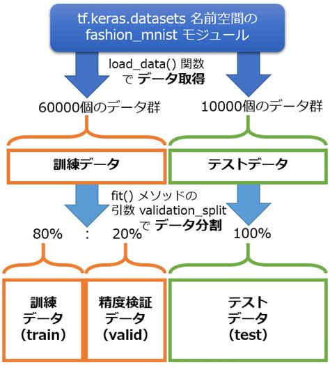 第8回 分類問題をディープラーニング（基本のdnn）で解こう：tensorflow 2＋keras（tf keras）入門（2 3 ページ