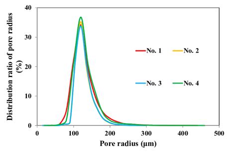 Pore Radius Distribution Of Each Core Download Scientific Diagram