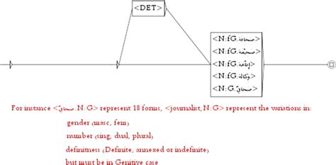 The Subgraph In The Local Grammar Of Fig 532a Download Scientific