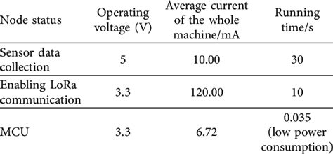 Basic Parameters Of Lora Terminal Nodes Download Scientific Diagram