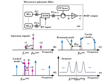 A Schematic Diagram Of The Proposed Mpf Ml Master Laser Pc